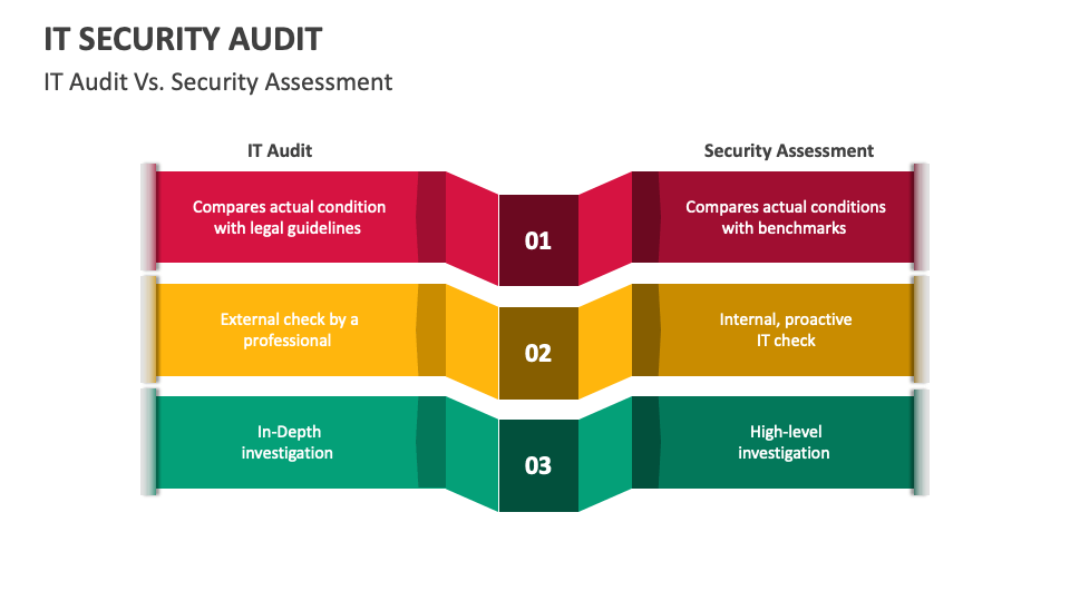 IT Security Audit PowerPoint and Google Slides Template - PPT Slides