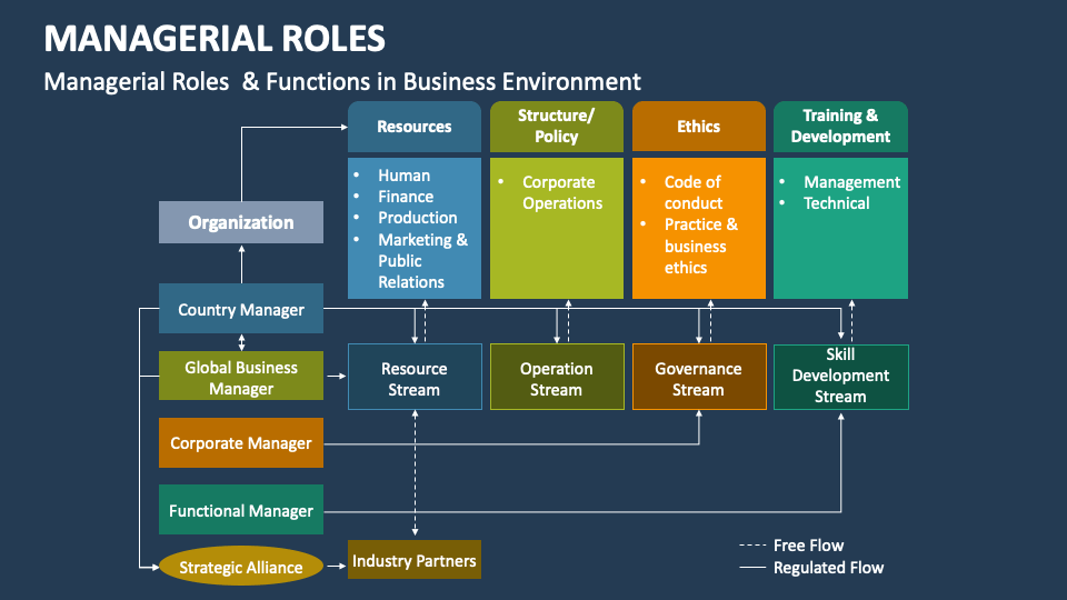 Managerial Roles PowerPoint and Google Slides Template - PPT Slides