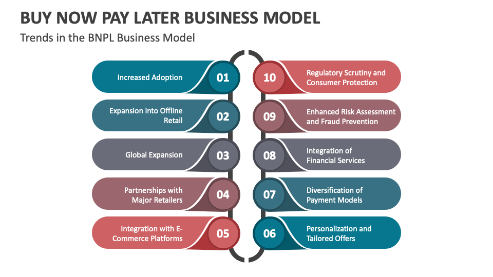 Buy Now Pay Later Business Model PowerPoint and Google Slides Template - PPT Slides