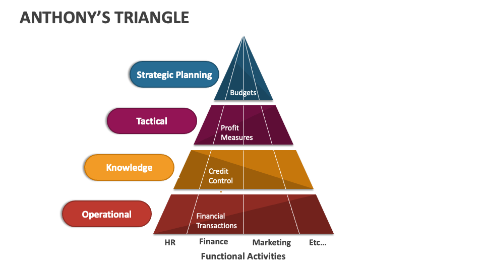 Anthony's Triangle PowerPoint and Google Slides Template - PPT Slides