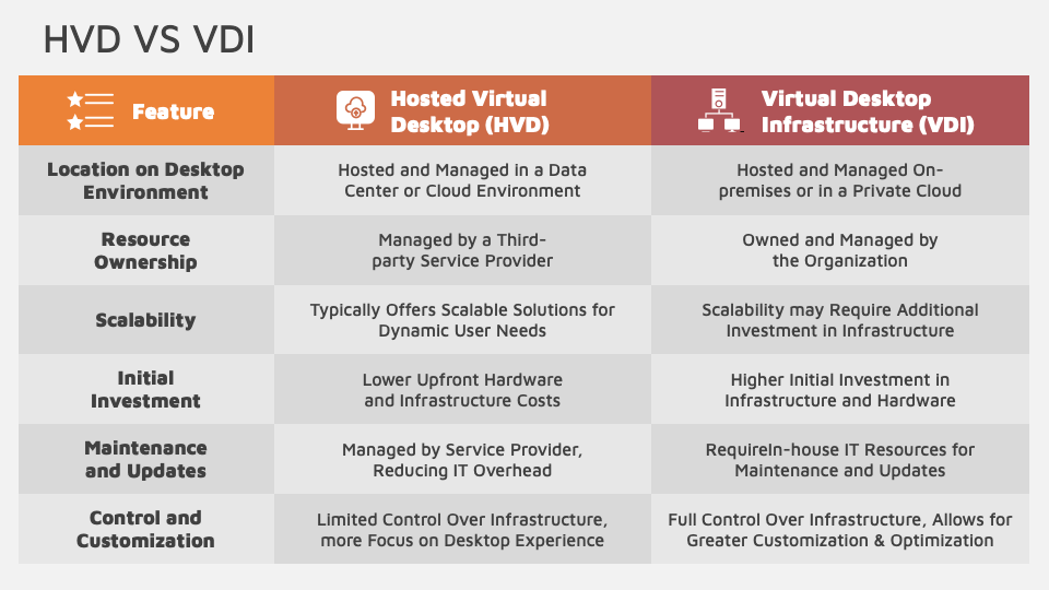 Hosted Virtual Desktop (HVD) Template for Google Slides and PowerPoint - PPT Slides