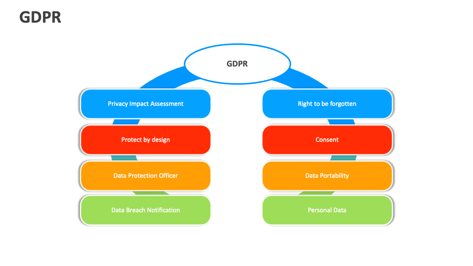 GDPR Template for PowerPoint and Google Slides - PPT Slides