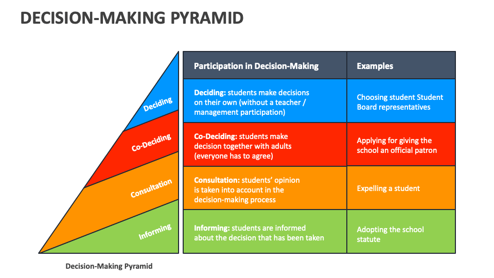 Decision-Making Pyramid PowerPoint and Google Slides Template - PPT Slides