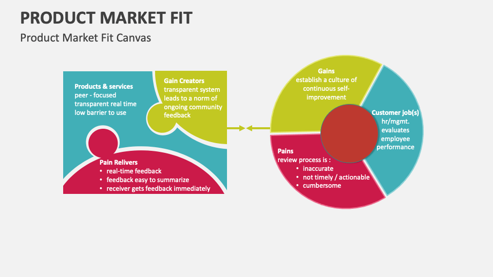 Product Market Fit Template for PowerPoint and Google Slides - PPT Slides