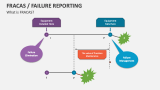 Fracas / Failure Reporting PowerPoint and Google Slides Template - PPT ...
