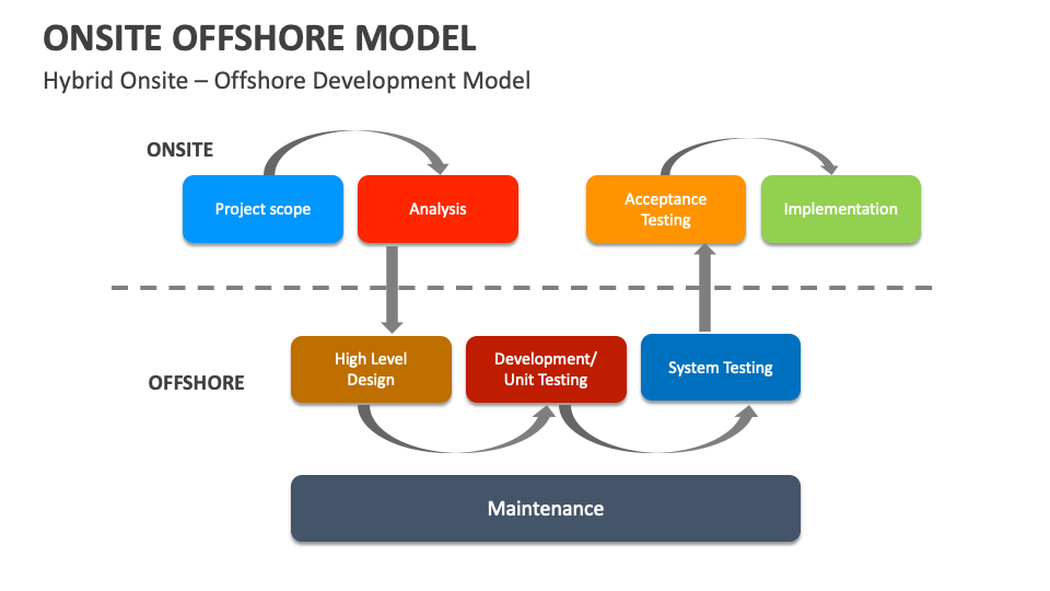 Onsite Offshore Model Template for PowerPoint and Google Slides - PPT ...