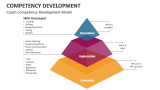 Competency Development Template for PowerPoint and Google Slides - PPT ...