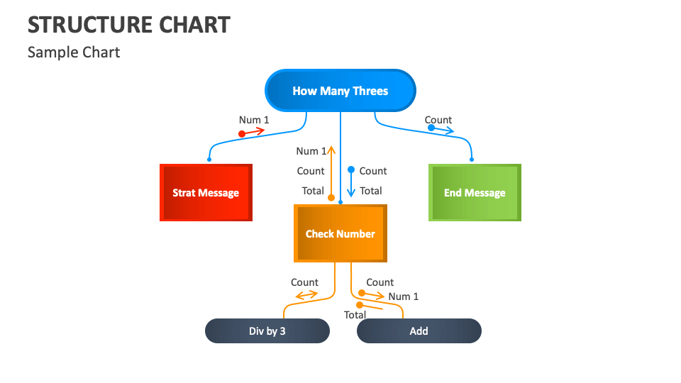 Structure Chart PowerPoint and Google Slides Template - PPT Slides