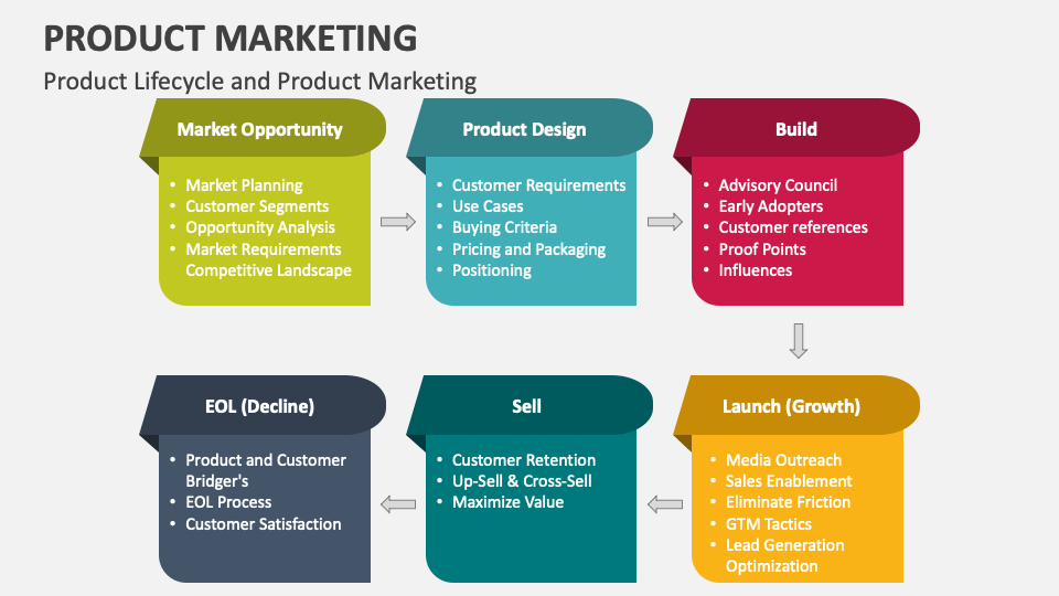 Product Marketing PowerPoint and Google Slides Template - PPT Slides