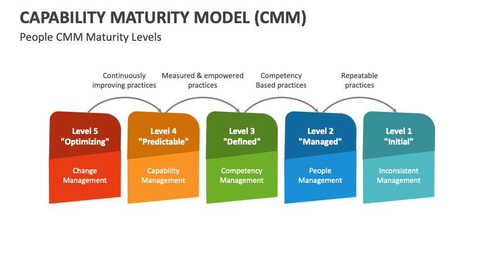 Capability Maturity Model (CMM) PowerPoint and Google Slides Template ...