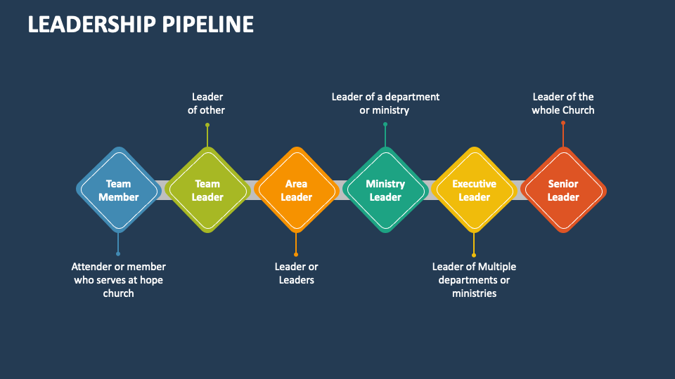 Leadership Pipeline PowerPoint and Google Slides Template - PPT Slides