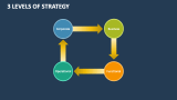 3 Levels of Strategy Template for PowerPoint and Google Slides - PPT Slides