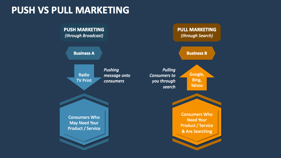 Push Vs Pull Marketing PowerPoint and Google Slides Template - PPT Slides