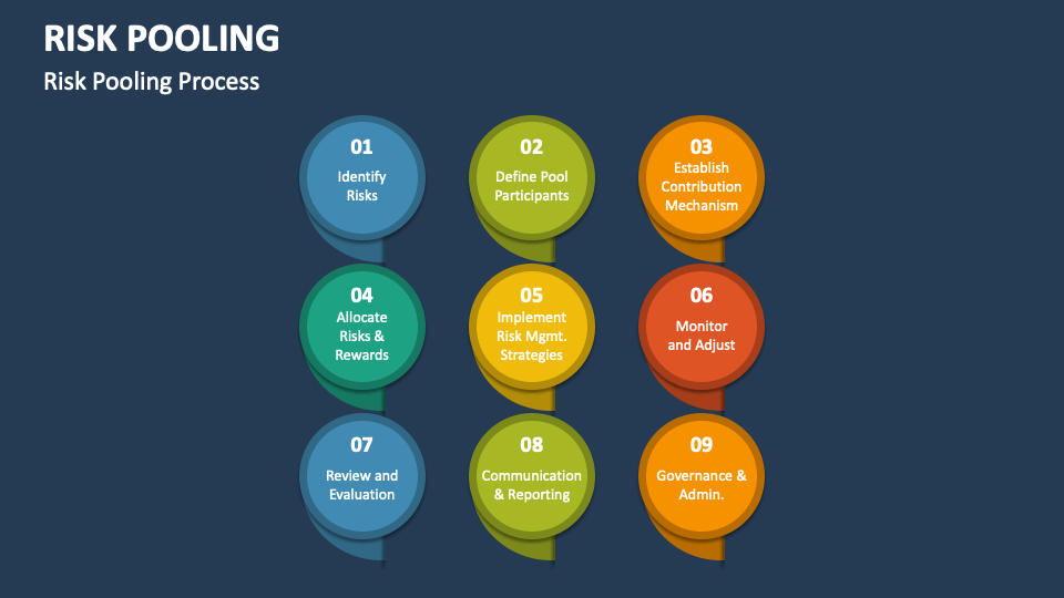 Risk Pooling PowerPoint and Google Slides Template - PPT Slides
