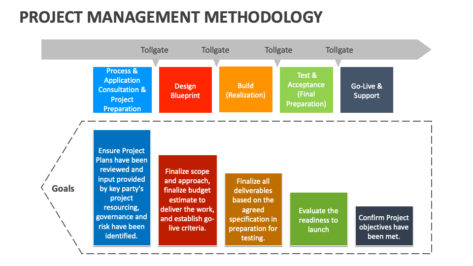 Project Management Methodology PowerPoint and Google Slides Template ...