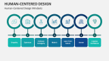 Human-Centered Design Template for PowerPoint and Google Slides - PPT ...