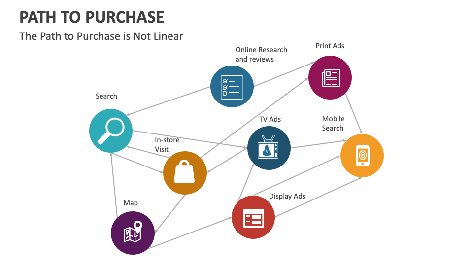 Path to Purchase Template for PowerPoint and Google Slides - PPT Slides
