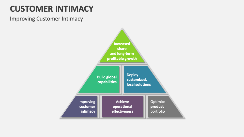 Customer Intimacy Template for PowerPoint and Google Slides - PPT Slides