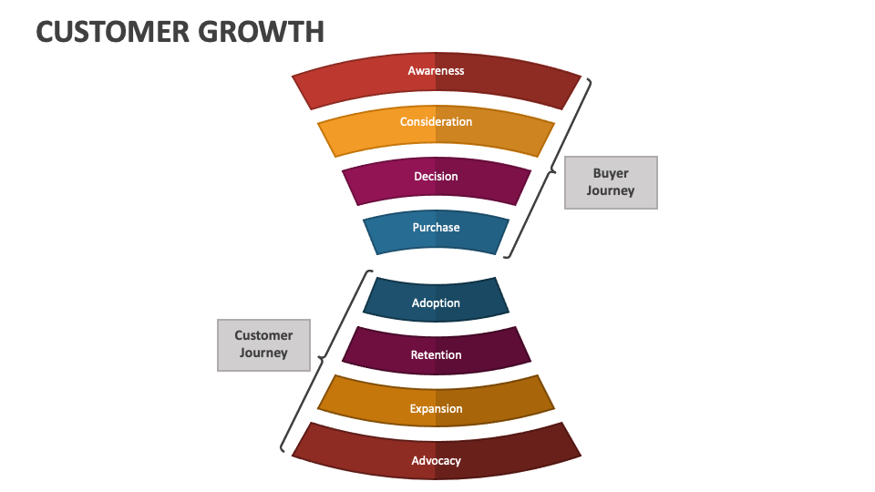 Customer Growth PowerPoint and Google Slides Template - PPT Slides