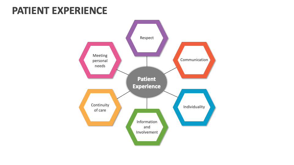 Patient Experience Template for PowerPoint and Google Slides - PPT Slides