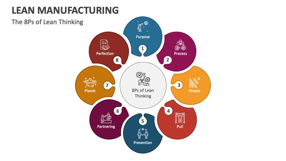 Lean Manufacturing Template for PowerPoint and Google Slides - PPT Slides