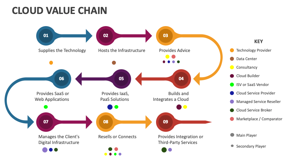 Cloud Value Chain Template for Google Slides and PowerPoint - PPT Slides