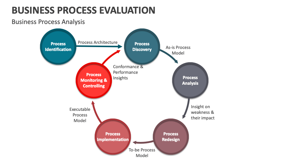 Business Process Evaluation PowerPoint and Google Slides Template - PPT ...