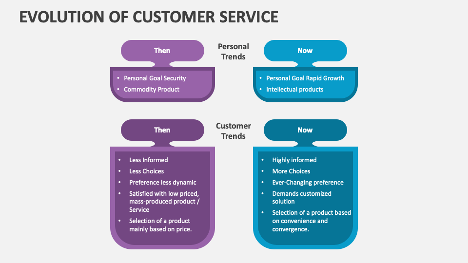Evolution of Customer Service PowerPoint and Google Slides Template ...