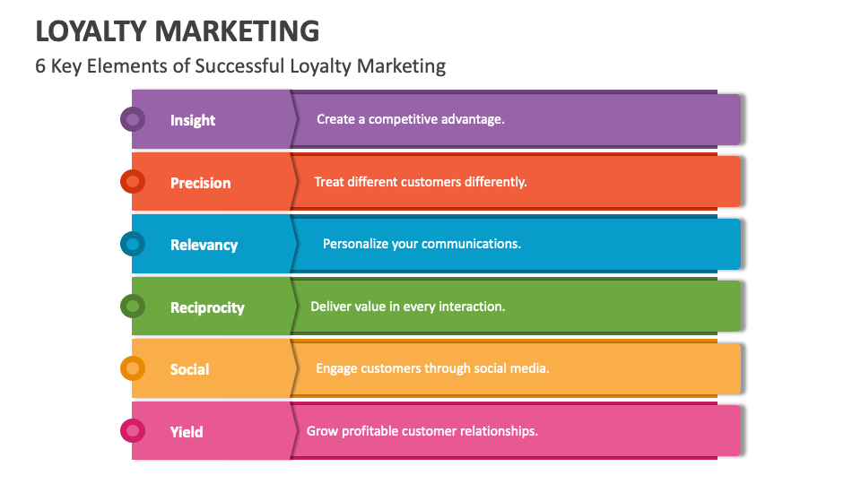 Loyalty Marketing PowerPoint and Google Slides Template - PPT Slides