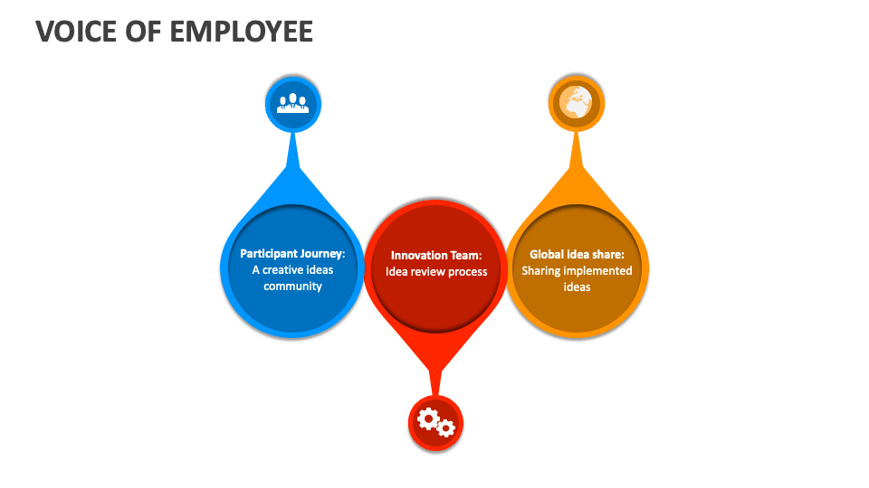 Voice of Employee Template for PowerPoint and Google Slides - PPT Slides