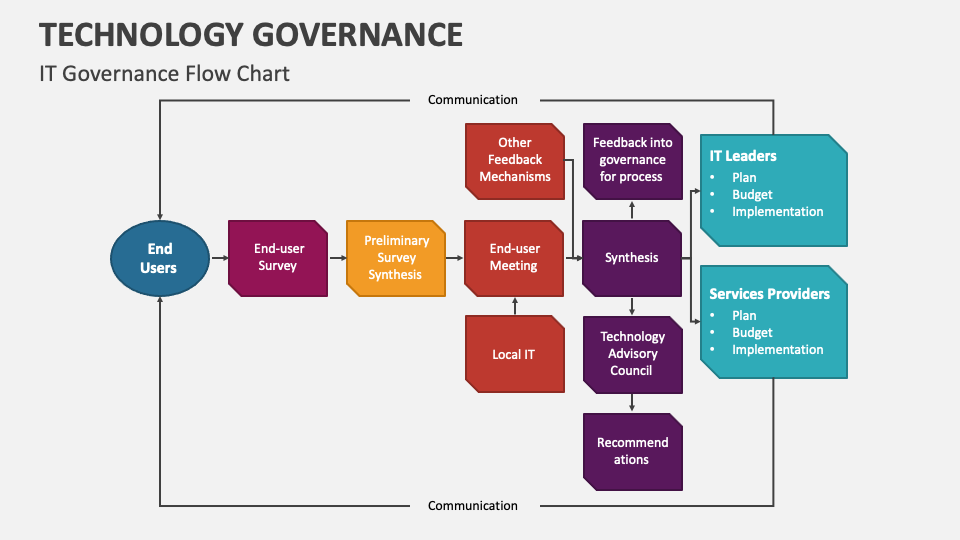 Technology Governance PowerPoint and Google Slides Template - PPT Slides