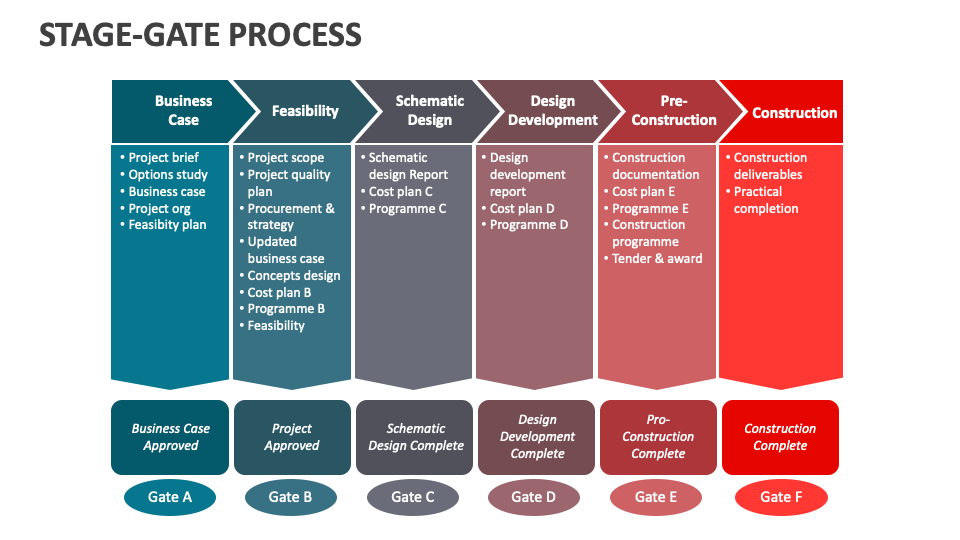 Stage-Gate Process Template for PowerPoint and Google Slides - PPT Slides