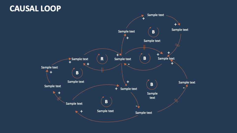 Causal Loop PowerPoint and Google Slides Template - PPT Slides