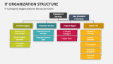 IT Organization Structure PowerPoint and Google Slides Template - PPT ...
