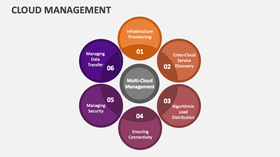 Cloud Management Template for PowerPoint and Google Slides - PPT Slides