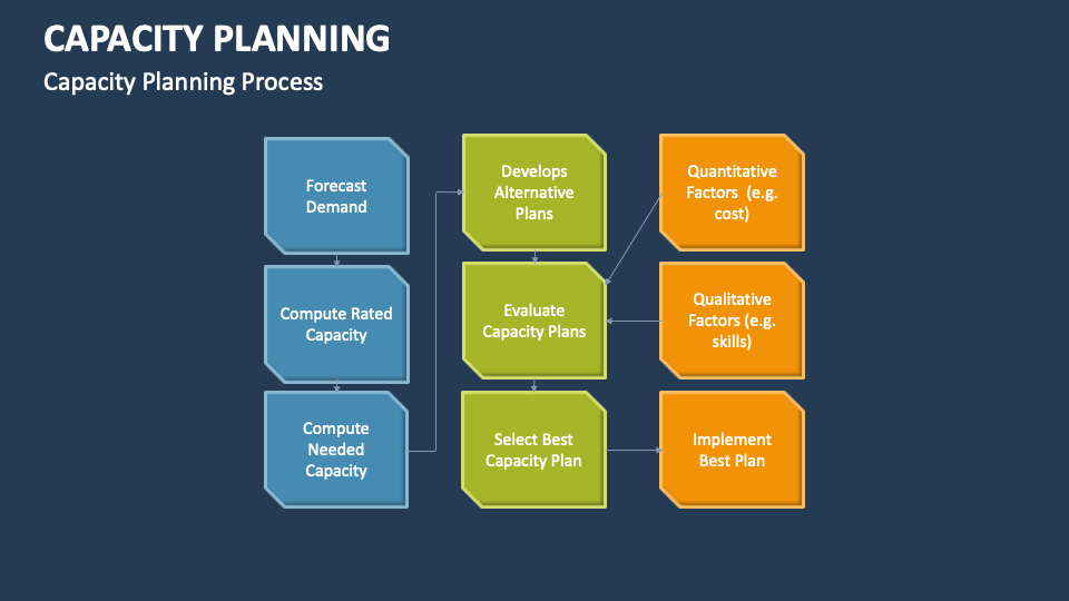 Capacity Planning Template for PowerPoint and Google Slides - PPT Slides
