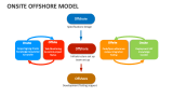 Onsite Offshore Model Template for PowerPoint and Google Slides - PPT ...