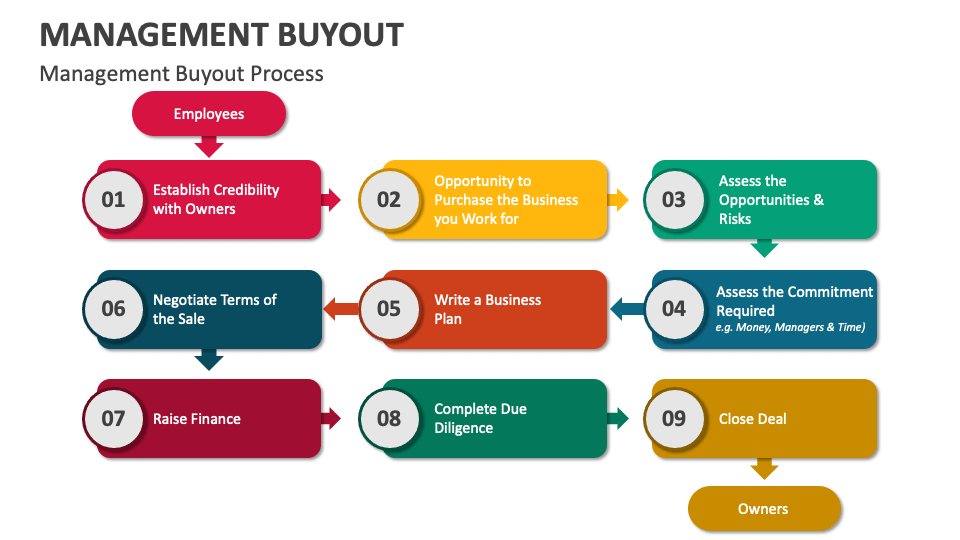 Management Buyout Template for PowerPoint and Google Slides - PPT Slides