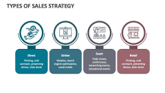 Types of Sales Strategy PowerPoint and Google Slides Template - PPT Slides