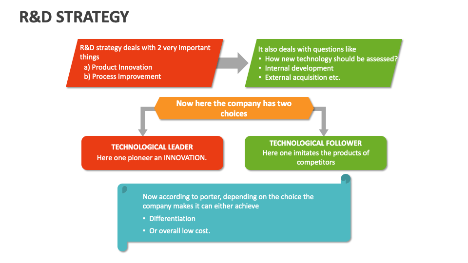 R&D Strategy Template for PowerPoint and Google Slides - PPT Slides