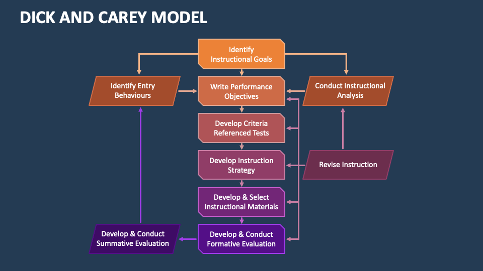 Dick and Carey Model PowerPoint and Google Slides Template - PPT Slides