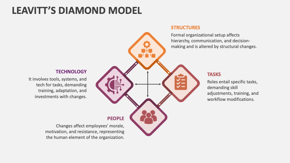 Leavitt's Diamond Model Template for Google Slides and PowerPoint - PPT ...