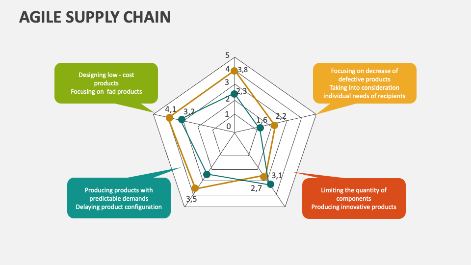 Agile Supply Chain Template for PowerPoint and Google Slides - PPT Slides