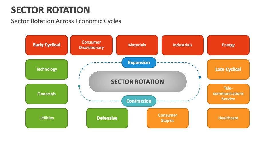 Sector Rotation PowerPoint and Google Slides Template - PPT Slides