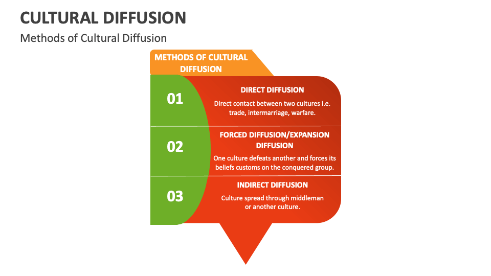 Cultural Diffusion Template for PowerPoint and Google Slides - PPT Slides