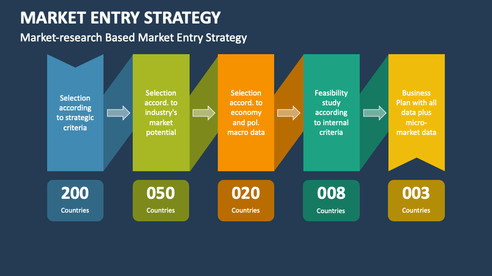 Market Entry Strategy PowerPoint and Google Slides Template - PPT Slides