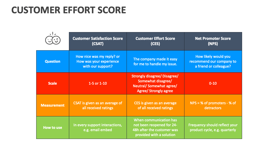 Customer Effort Score Template for PowerPoint and Google Slides - PPT ...