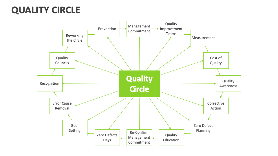 Quality Circle Template for PowerPoint and Google Slides - PPT Slides