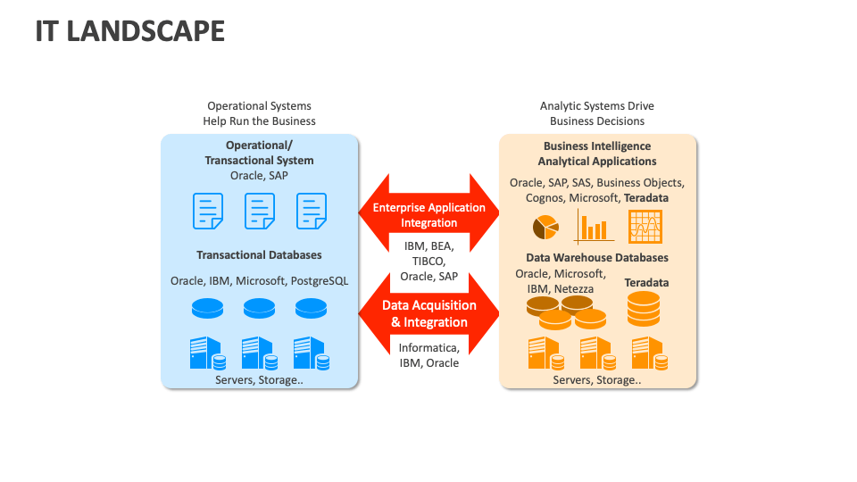 IT Landscape Template for PowerPoint and Google Slides - PPT Slides