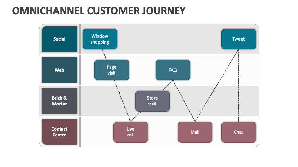 Omnichannel Customer Journey PowerPoint and Google Slides Template ... Omnichannel Customer Journey PowerPoint and Google Slides Template ...